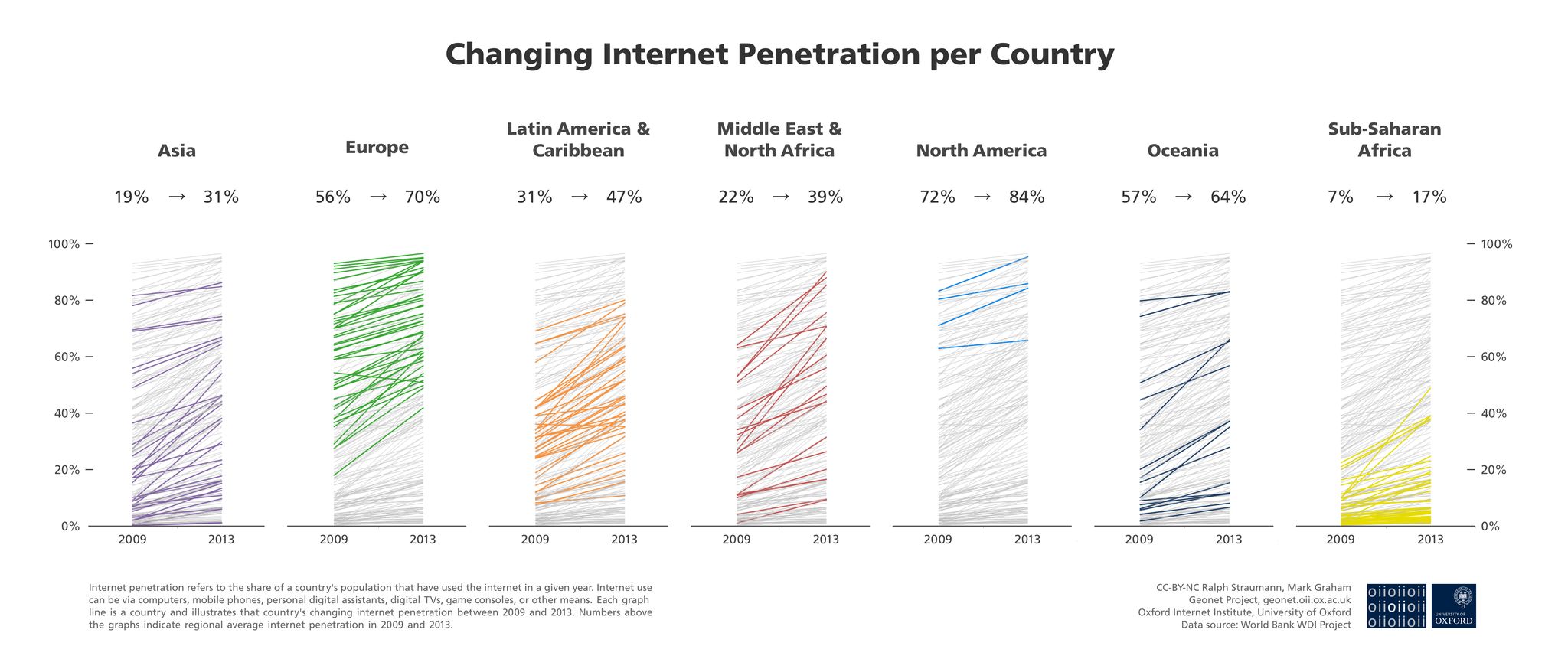 Growing Digital Divides? Measuring Regional Changes in Internet ...