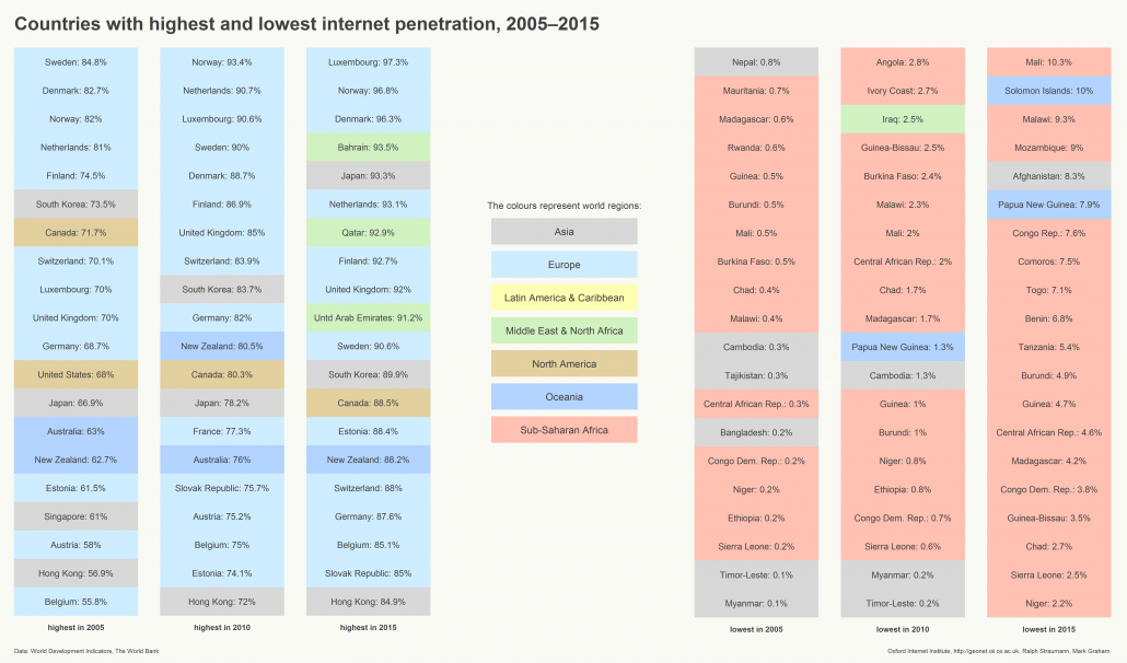 World regions’ access to the internet