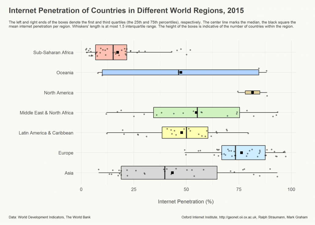 World regions’ access to the internet